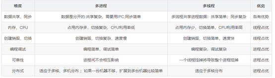 Mysql数据库单进程多线程数据库mysql是单线程还是多线程 Csdn博客
