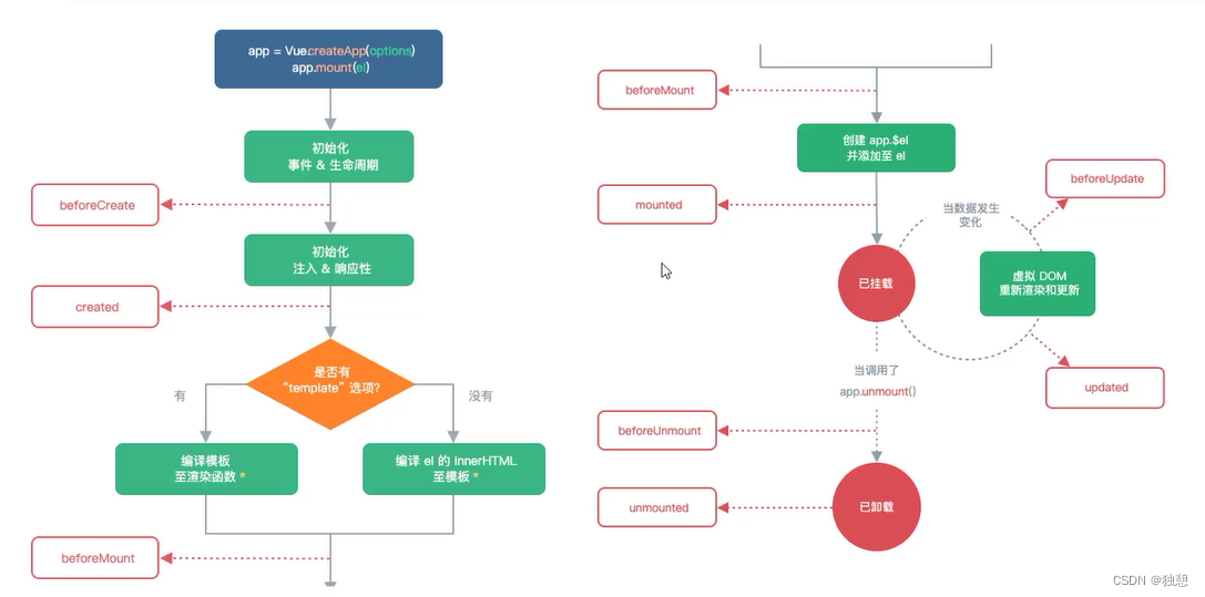 【vue3】保姆级基础讲解(三)非父子组件通讯,refs,动态组件,keep Alive,composition Apivue3非父子组件通信 Csdn博客