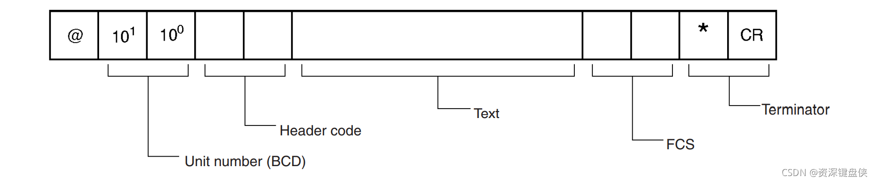 欧姆龙PLC HostLink通讯 C-MODE格式-CSDN博客