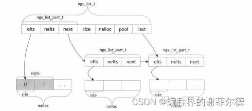 Nginx--单向链表分析_nginx elts-CSDN博客