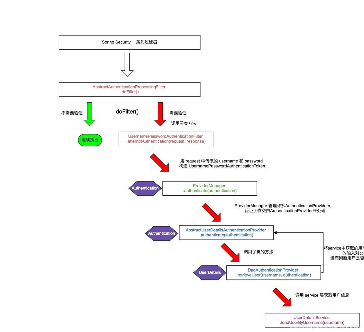 Spring Security form login 权限认证模式的实例_spring security jwt formlogin-CSDN博客