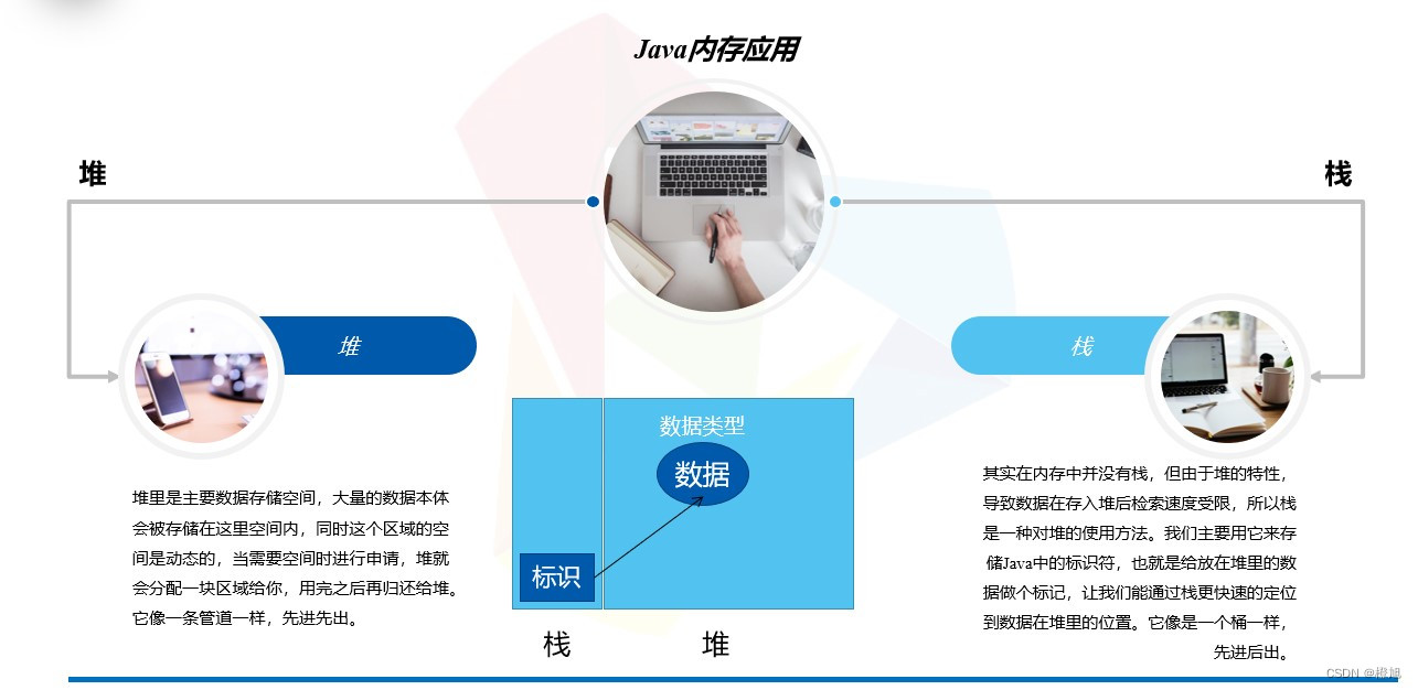 Java基础语法:计算机基本知识、java数据存储结构、数据类型、声明变量、运算符 Csdn博客