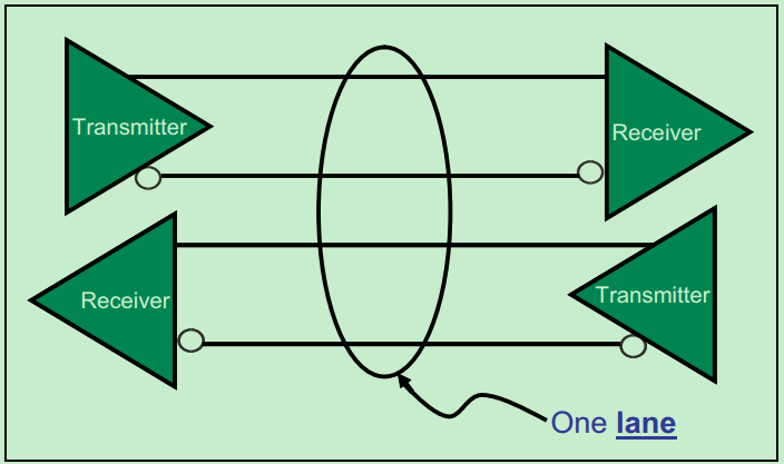 I2C、SPI、CAN、PCIe 对比_pcie can-CSDN博客