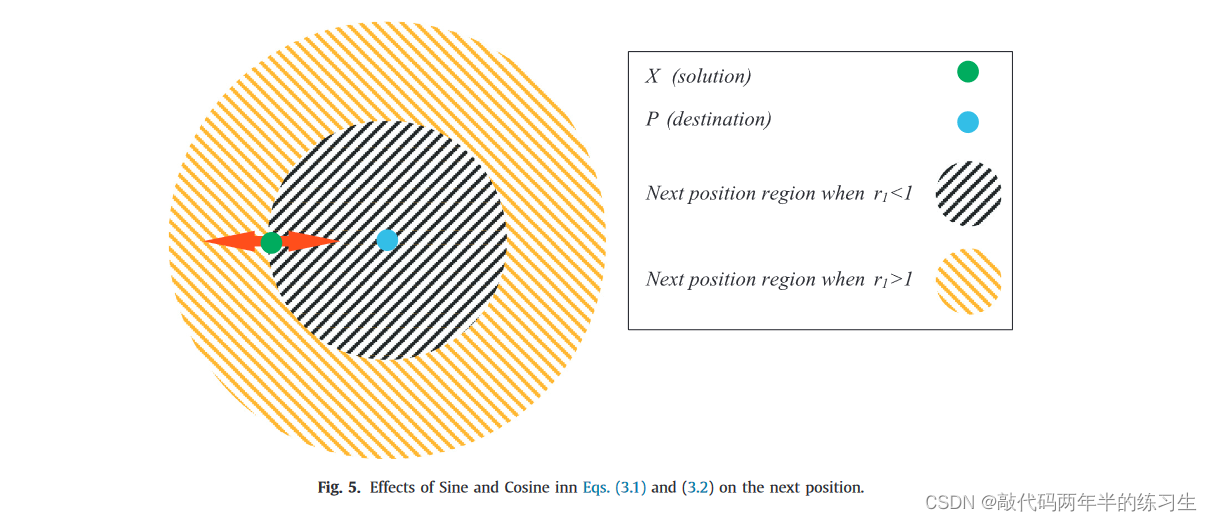 【Matlab】智能优化算法_正余弦优化算法SCA_sca优化算法-CSDN博客