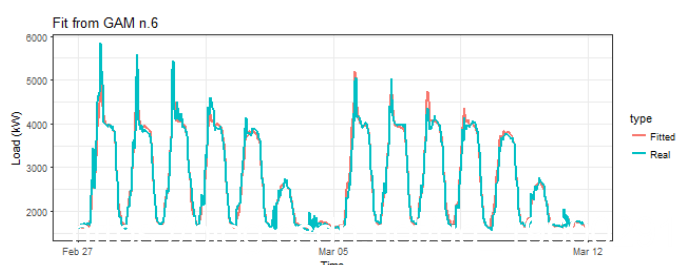 在r语言中使用GAM（广义相加模型）进行电力负荷时间序列分析-CSDN博客