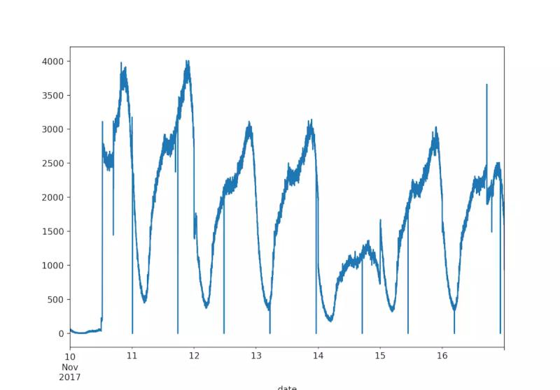 Python建模：预测周期性时间序列的正确姿势python 日间序列 周度预测 Csdn博客