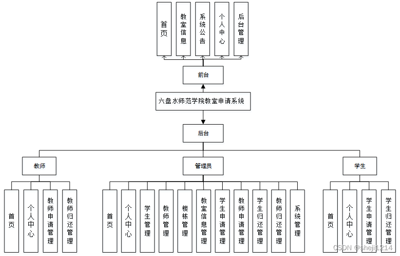 附源码 Python计算机毕业设计ssm六盘水师范学院教室申请系统(程序lw教室管理系统python源码 Csdn博客