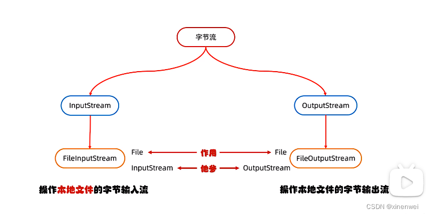 深入理解JavaIO流：字节流、字符流与高级操作-CSDN博客