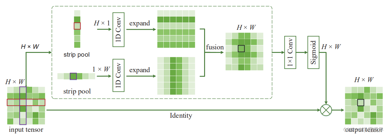 Strip Pooling: Rethinking Spatial Pooling for Scene Parsing对场景分析空间池的再思考-CSDN博客