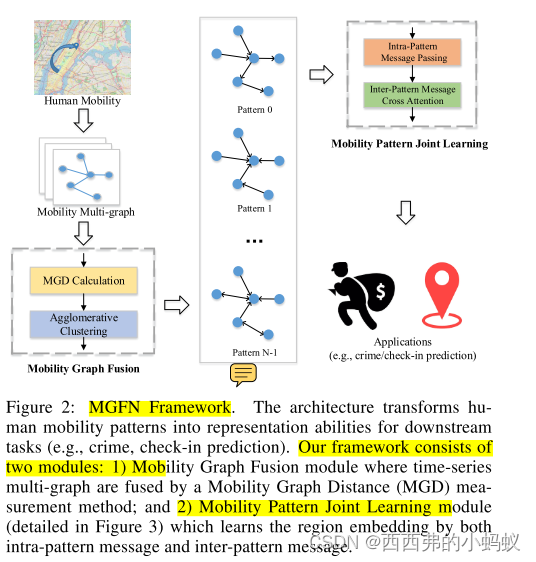 Multi-Graph Fusion Networks for Urban Region Embedding_mgfn网络-CSDN博客