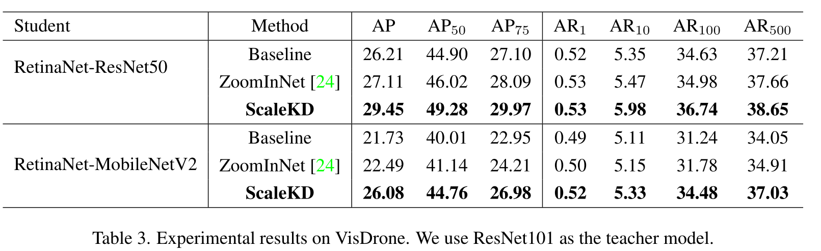 ScaleKD: Distilling Scale-Aware Knowledge in Small Object Detector（CVPR2023）-CSDN博客