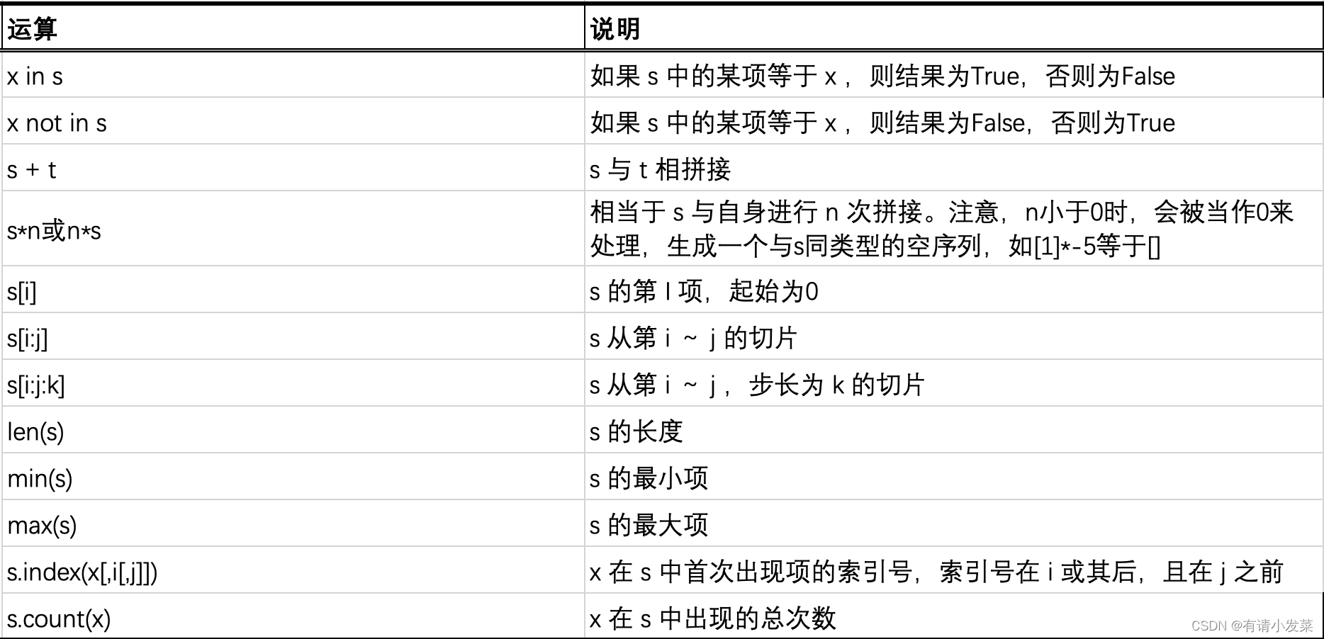 5python 常见的序列python中属于序列的有 Csdn博客 7097