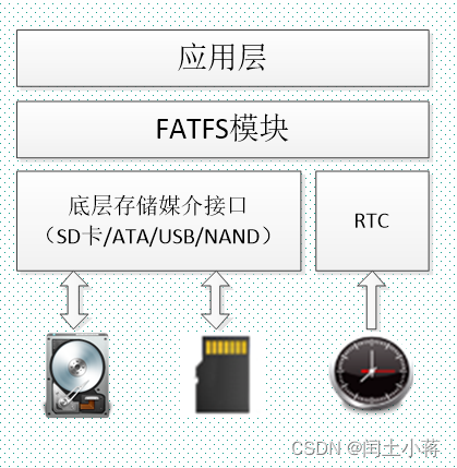 学习 stm32 FATFS文件系统基础知识与示例应用_mkfatimg-CSDN博客