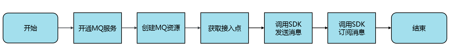 Mq快速接入指南 Csdn博客