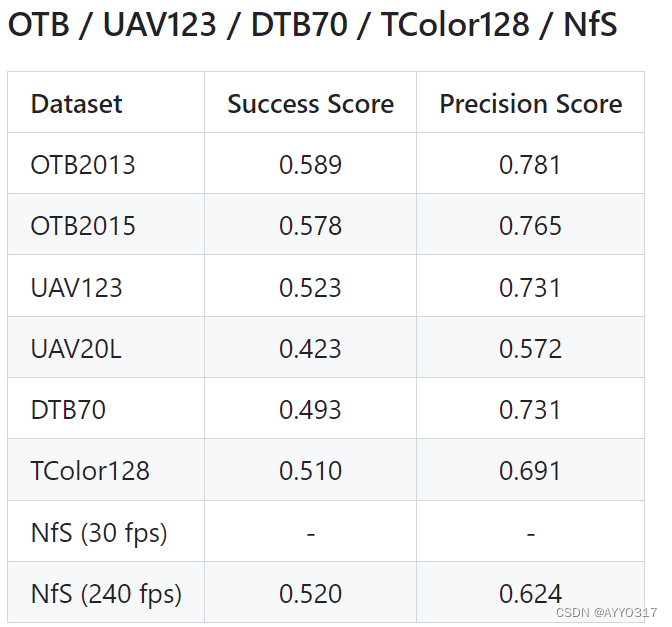 单目标跟踪算法及其复现过程---SiamFC（一）_siamfc复现-CSDN博客