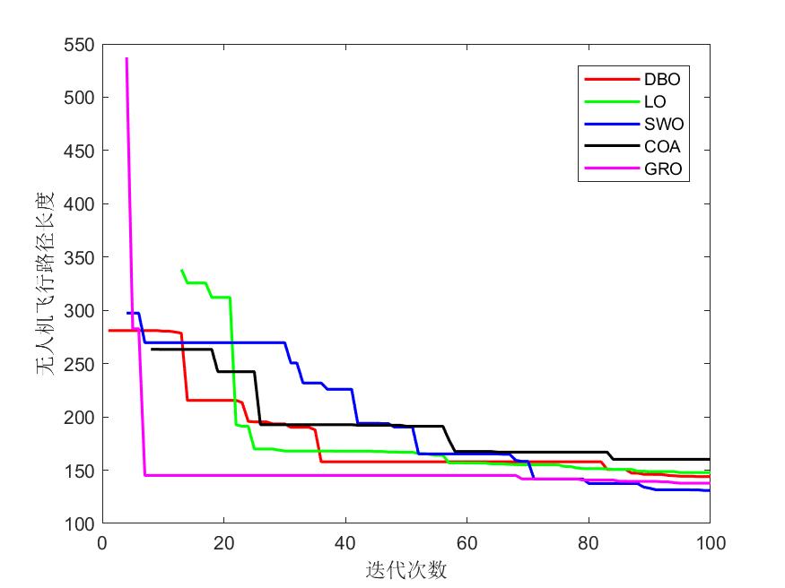 （七）五种元启发算法（DBO、LO、SWO、COA、LSO、KOA、GRO）求解无人机路径规划MATLAB-CSDN博客