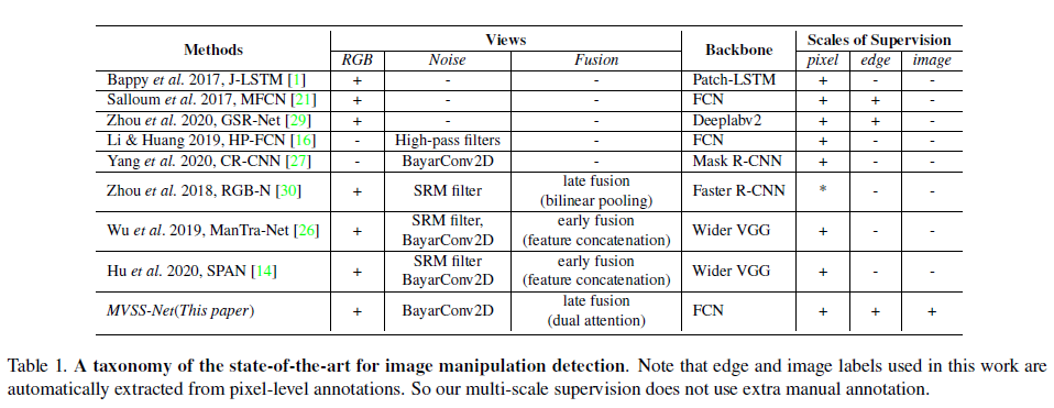 Image Manipulation Detection by Multi-View Multi-Scale Supervision-CSDN博客