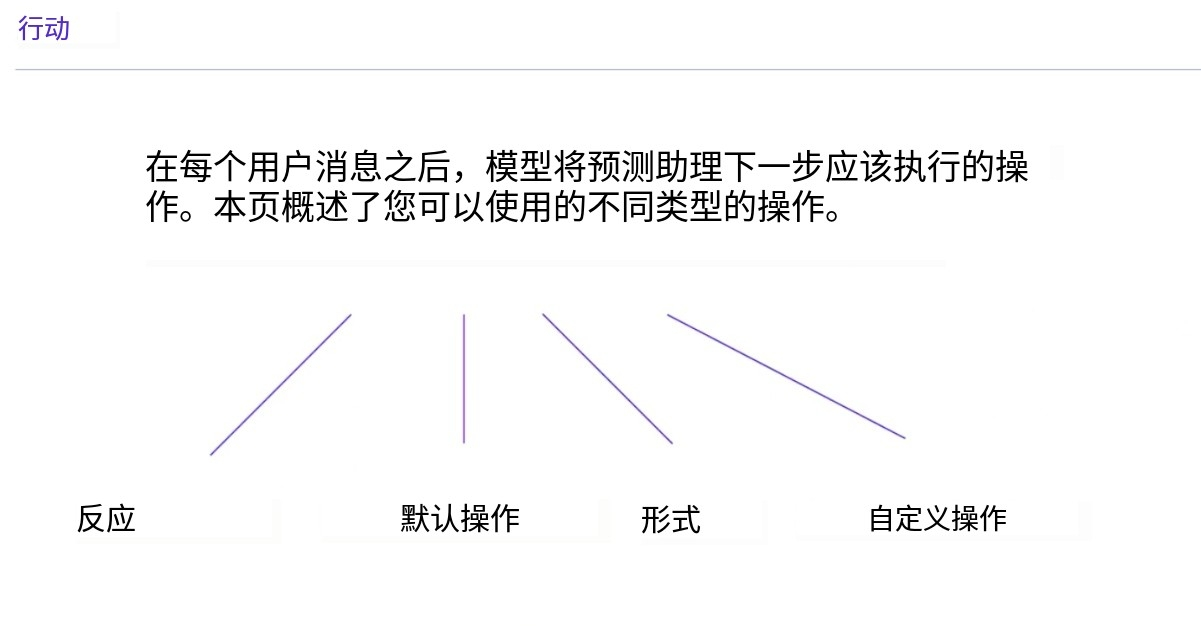 《Ai企业知识库》rasa-rasa Core核心-认知理解以及配置文件应用_rasa 知识库-CSDN博客