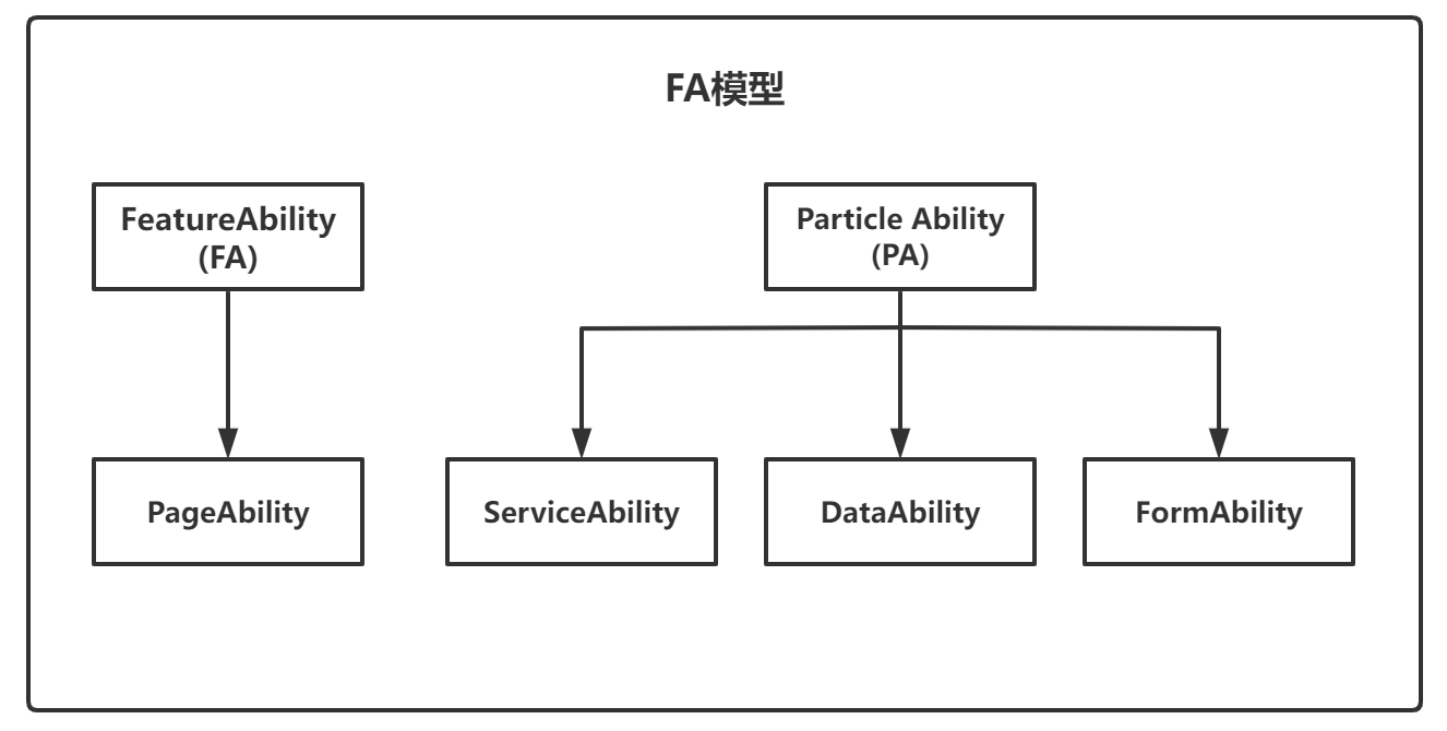 【FFH】浅析Ability框架中Stage模型与FA模型的差异-CSDN博客