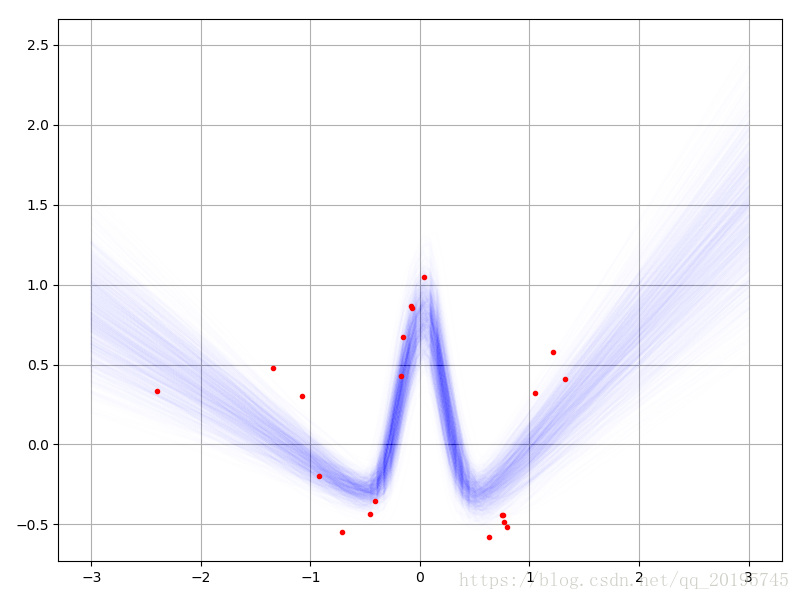 浅析贝叶斯神经网络（Based on Variational Bayesian）-CSDN博客