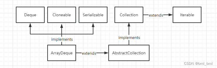 Java Arraydeque详解 学习记录一java的ayyaydeque用法 Csdn博客