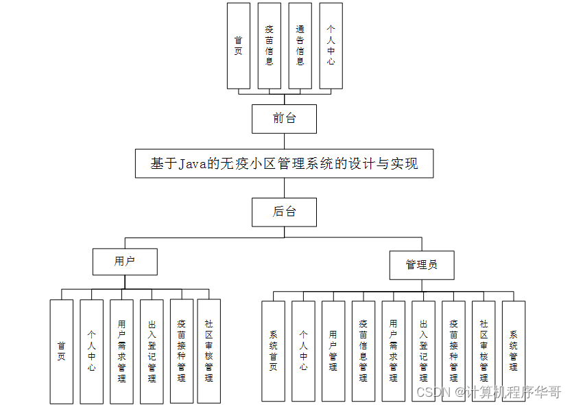 计算机毕设ssm基于java的无疫小区管理系统的设计与实现058pw9源码数据库lw Csdn博客