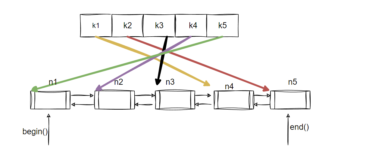 【数据结构】LRU cache_lrucache淘汰机制-CSDN博客