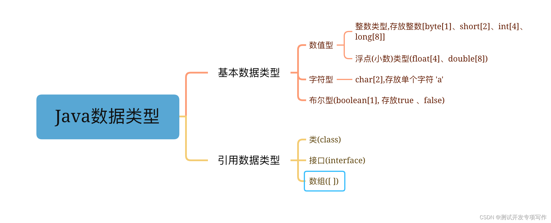 Java-数据类型-CSDN博客