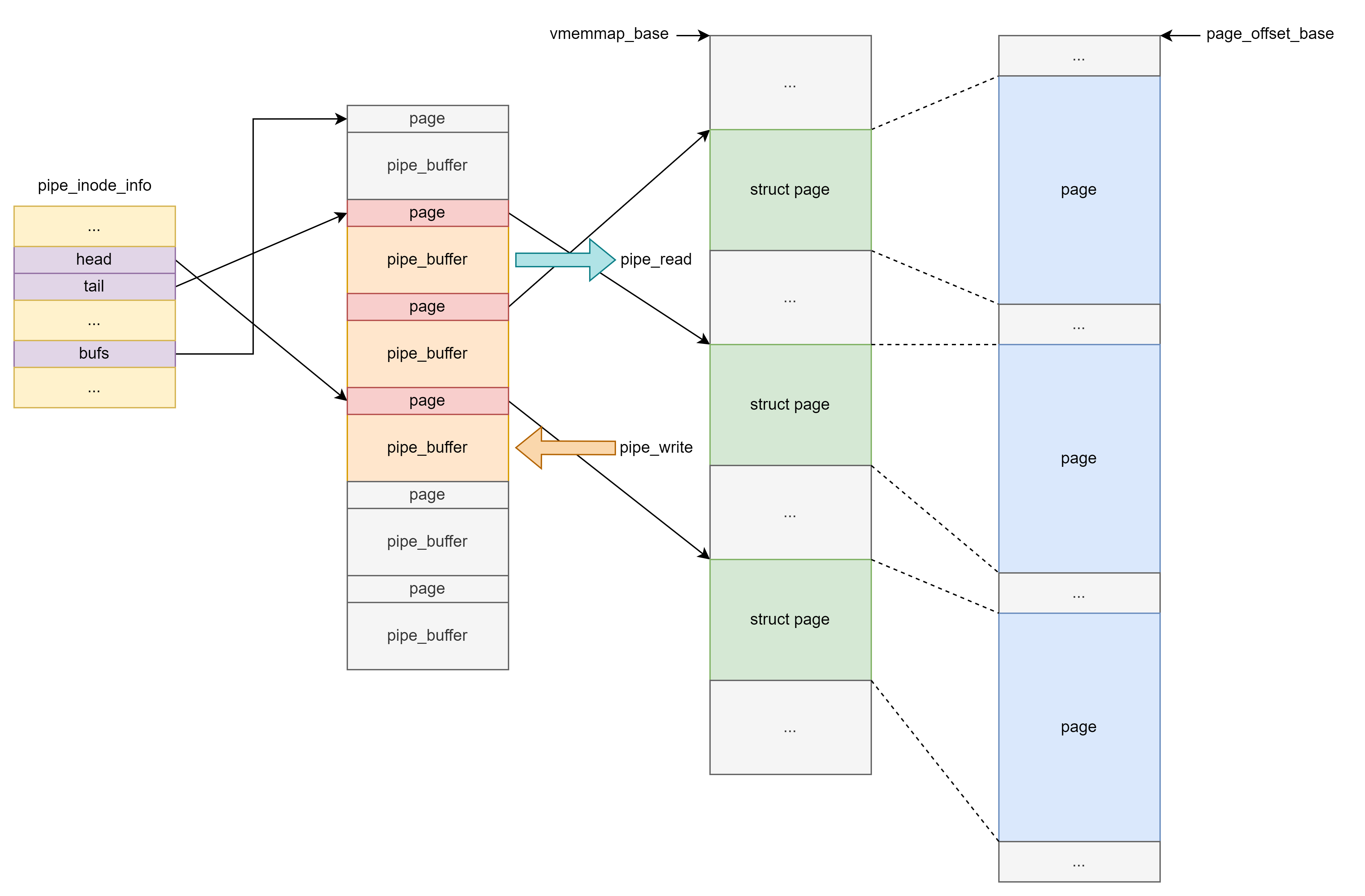 linux kernel pwn 常用结构体_kernel入参结构体-CSDN博客