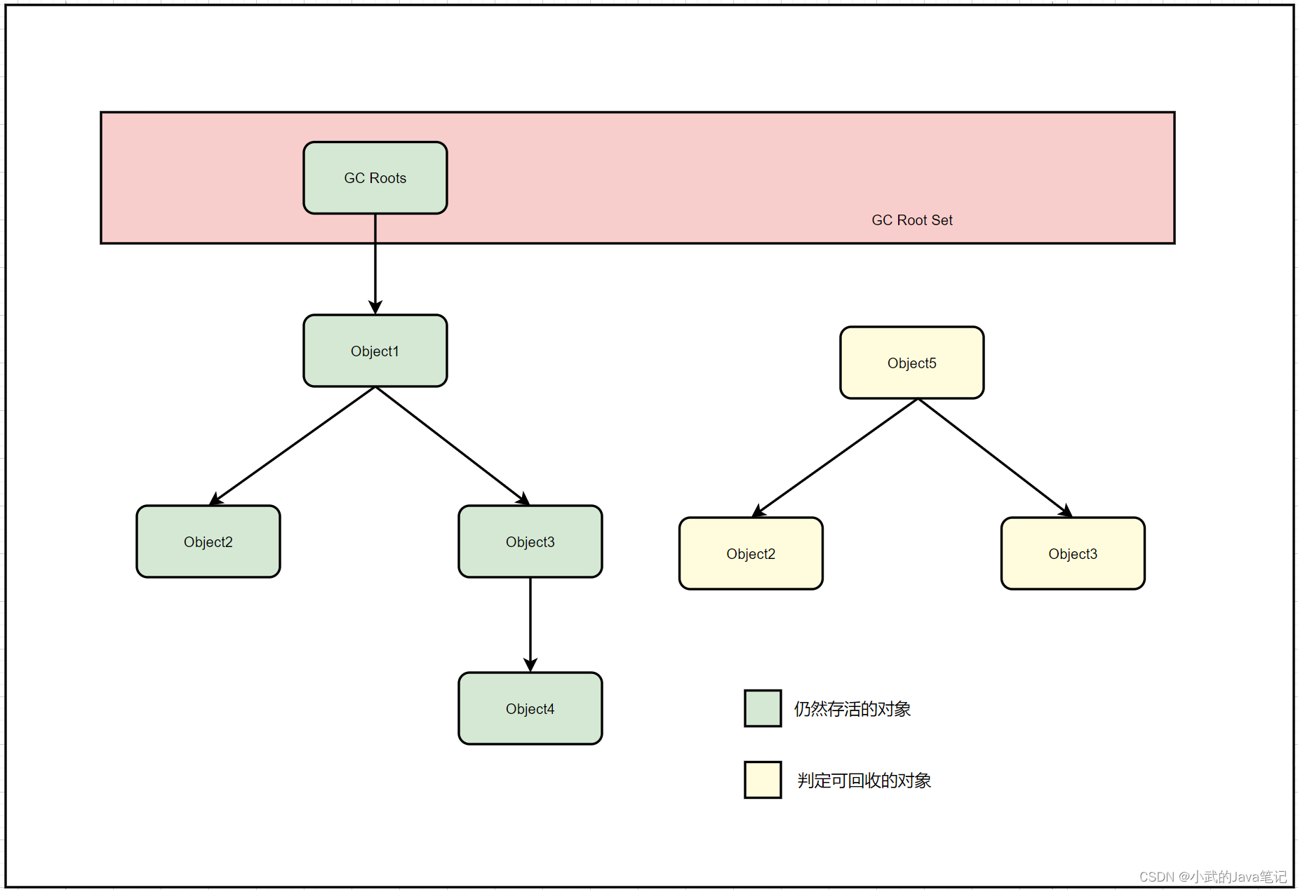 Java虚拟机jdk18学习笔记可达性分析算法java 可达性分析 Csdn博客