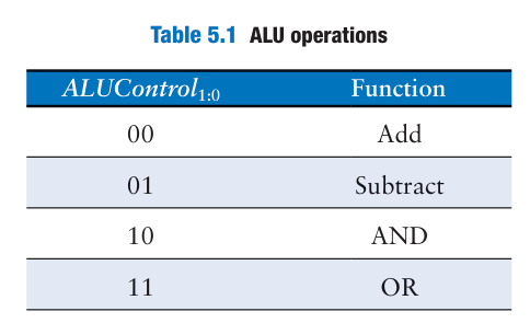 从零认识cpu（riscv版本）之ALU_riscv alu-CSDN博客