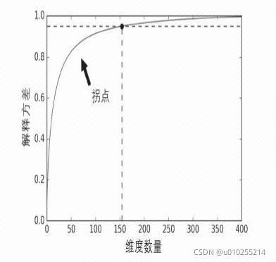 PCA主成分分析_pca的r2-CSDN博客