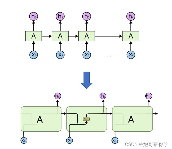 深度学习原理-----循环神经网络（RNN、LSTM）_rnn和lstm-CSDN博客