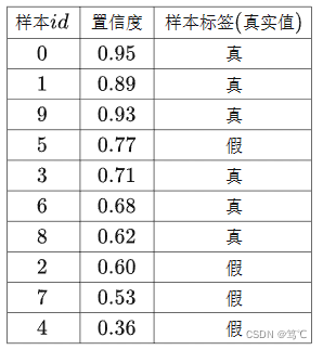 【分类指标】如何评估多分类（二分类）算法、Acc、Precision、Recall、F1详解_acc和precision-CSDN博客