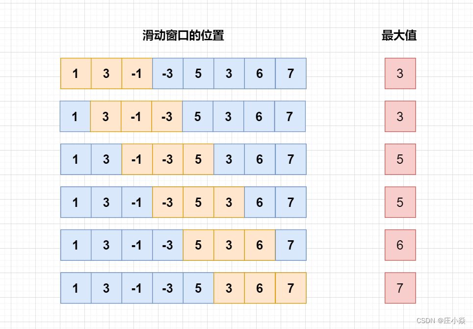 剑指 Offer 59 - 滑动窗口的最大值_剑指 offer 59 - i. 滑动窗口的最大值-CSDN博客