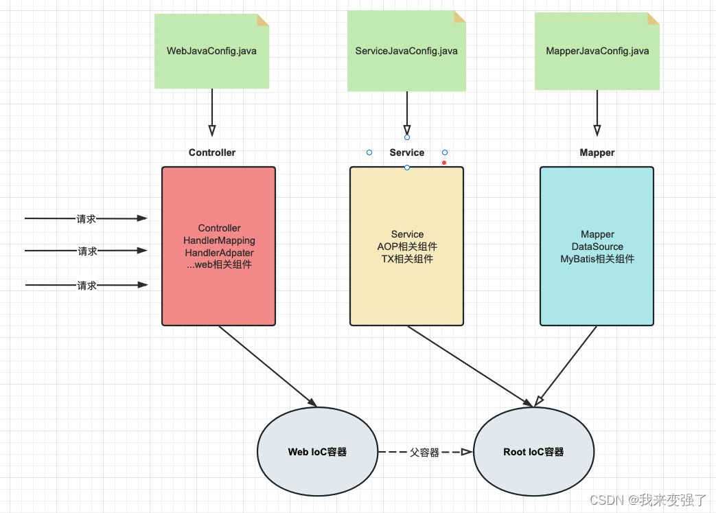 SSM整合教程：三层架构与Ioc配置详解-CSDN博客