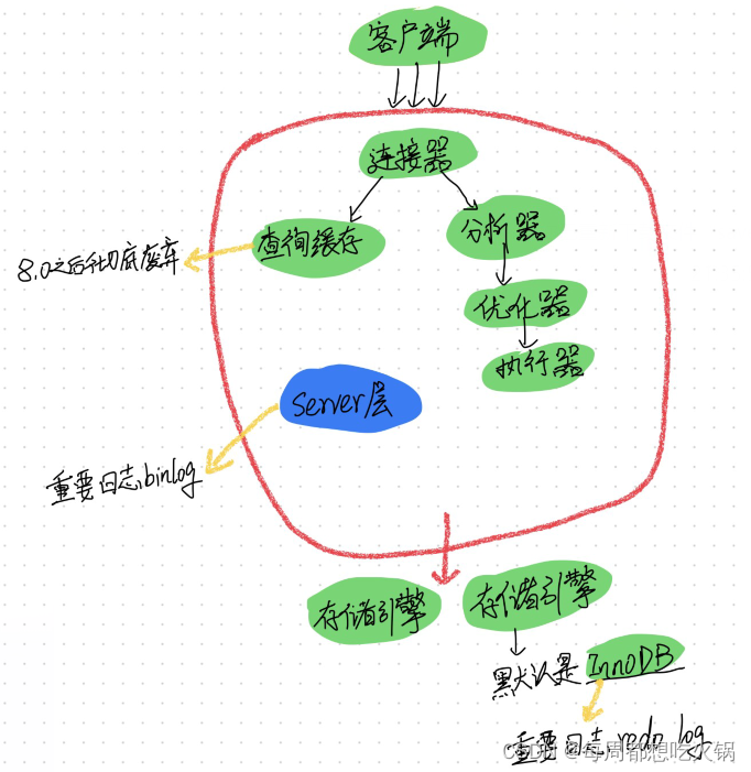 Mysql Select语句的执行流程mysql Select 执行过程 Csdn博客