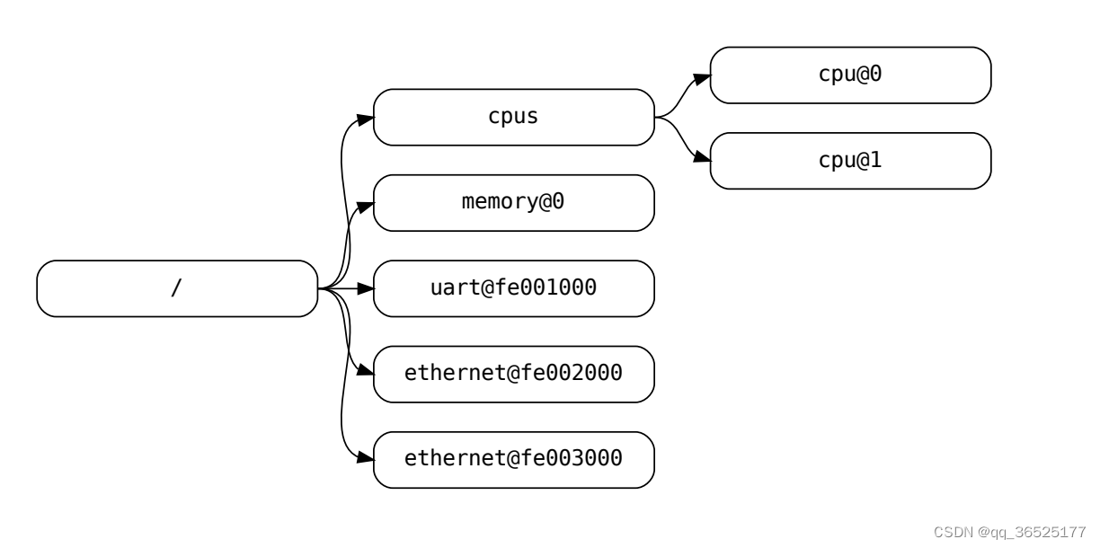 设备树入门_interrupts-extended-CSDN博客