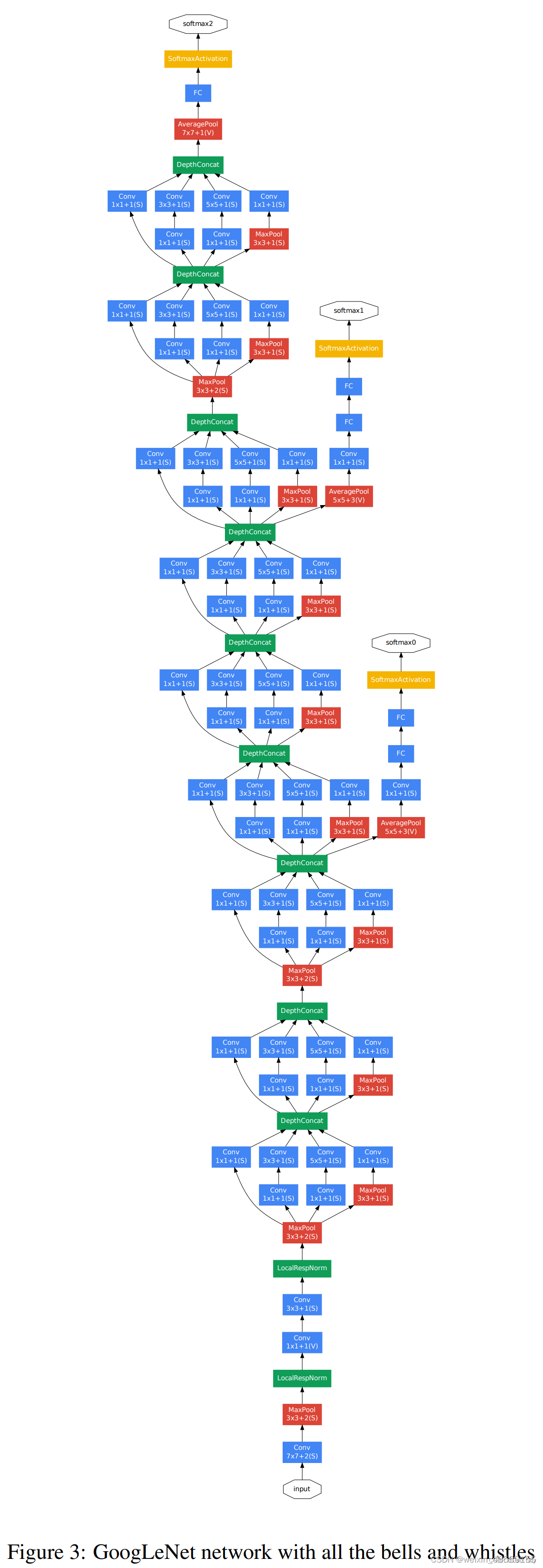 第J8周：Inception v1算法实战与解析-CSDN博客