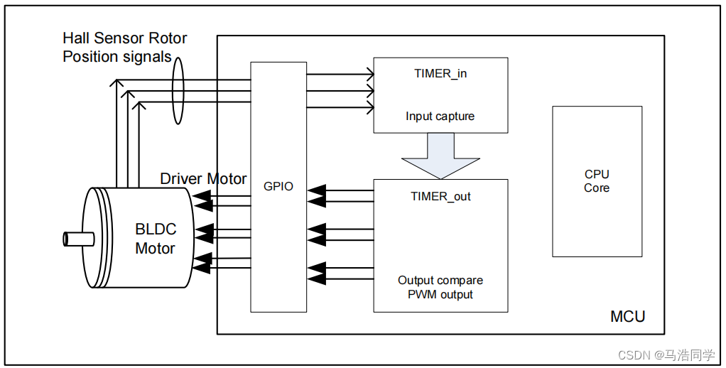 【GD32】从0开始学GD32单片机（12）—— TIMER高级定时器详解+DMA修改PWM波占空比例程_gd32高级定时器-CSDN博客