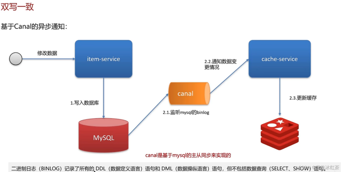 Redis面试题：redis做为缓存，mysql的数据如何与redis进行同步呢？（双写一致性）redis做为缓存mysql的数据如何与