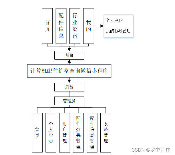 Javaphpnodejspython计算机配件价格查询微信小程序【2024年毕设】计算机配件价格查询微信小程序设计与实现 Csdn博客
