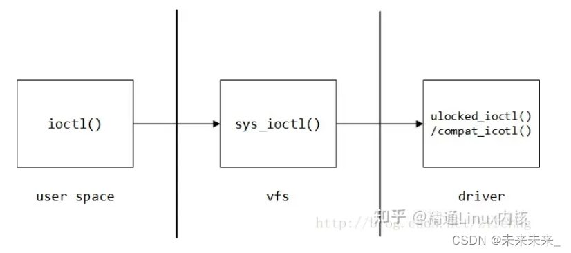 Linux--V4L2应用程序开发（一）数据采集及问题_libv4l2库开发-CSDN博客