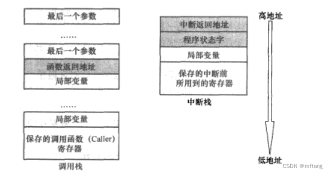 详解嵌入式mcu运行时分配的stack和heapheap Stack Csdn博客