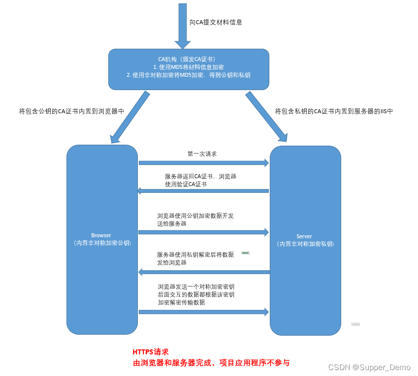 浅谈HTTPS之SSL-CSDN博客
