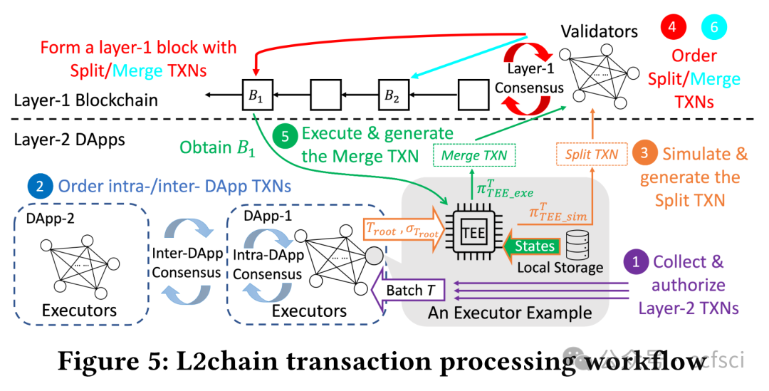 最新区块链论文速读--CCF A会议 VLDB 2023 共8篇 附pdf下载_auto-tuning with reinforcement learning for permis-CSDN博客