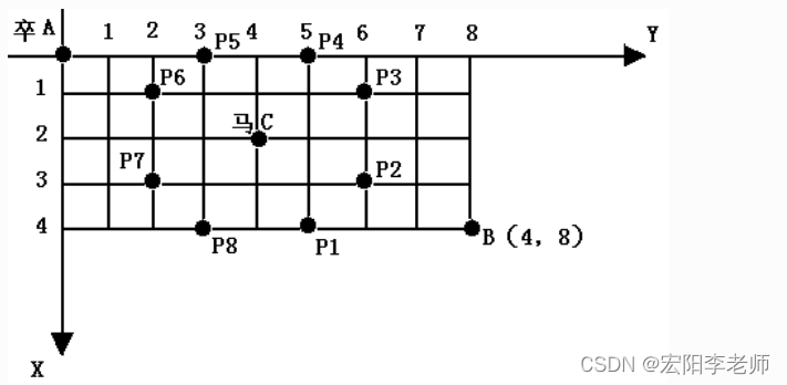 【2002NOIP普及组】T4. 过河卒 试题解析_noip2002 普及组 t4-CSDN博客