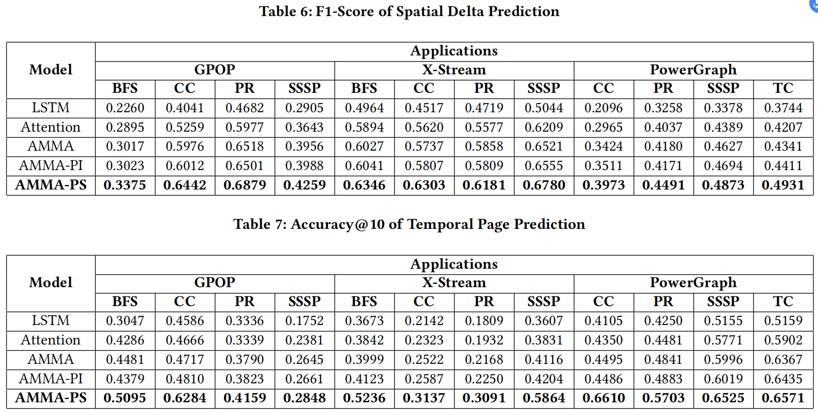 论文阅读，Domain Specific ML Prefetcher for Accelerating Graph Analytics（一）_kswin-CSDN博客