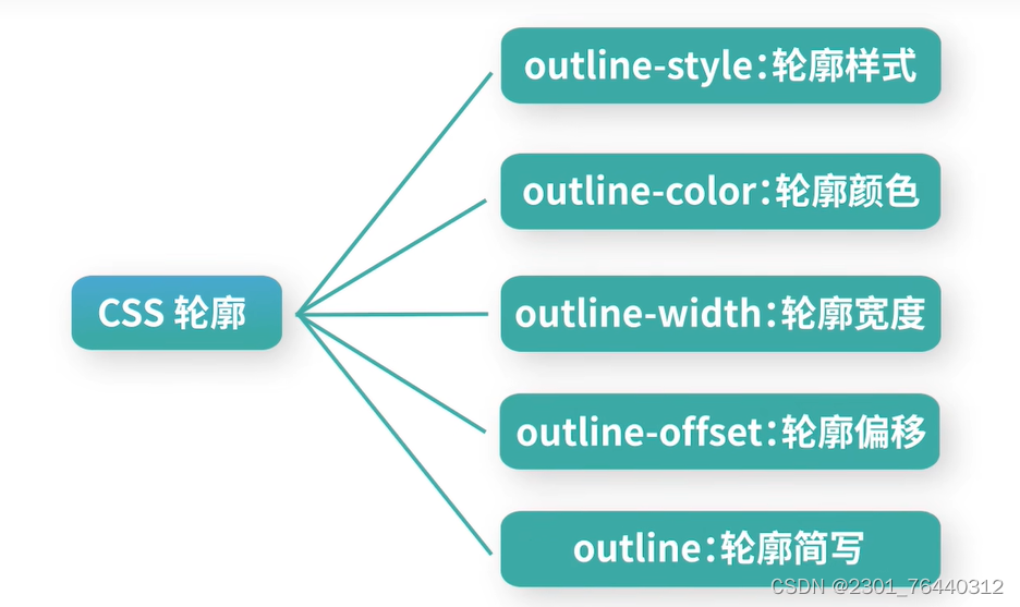 CSS轮廓属性详解：width、颜色与offset-CSDN博客