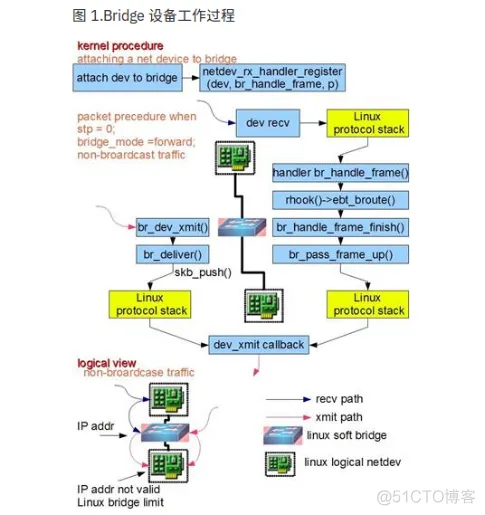 网络--Linux Bridge（网桥基础）_网桥处理帧的过程-CSDN博客